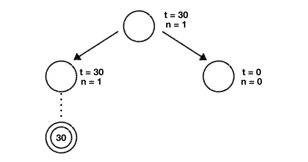 Minimax and Monte Carlo Tree Search - Cyphertalk