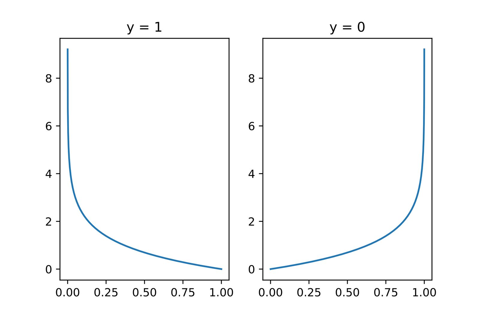 Logistic Regression - Cyphertalk