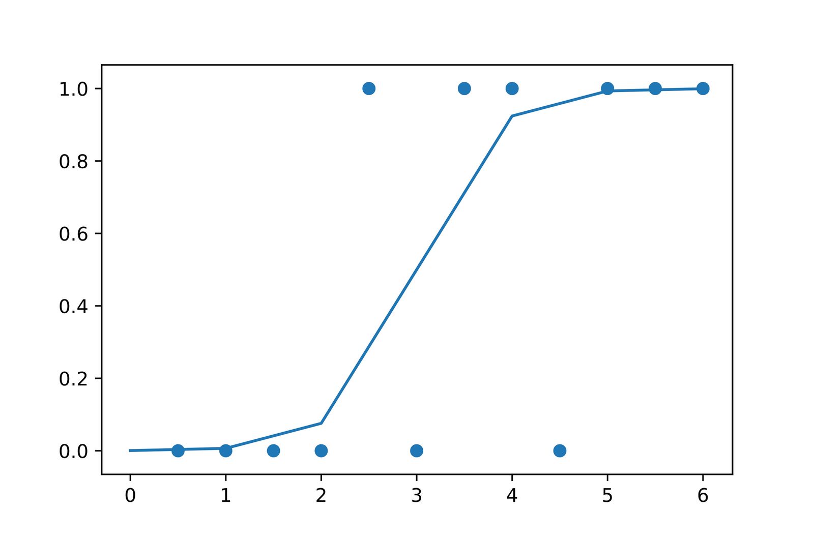Logistic Regression - Cyphertalk
