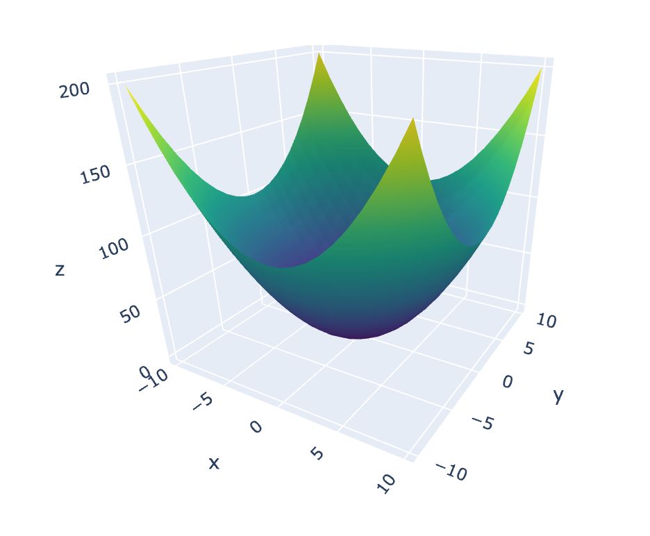 Gradient Descent - Cyphertalk