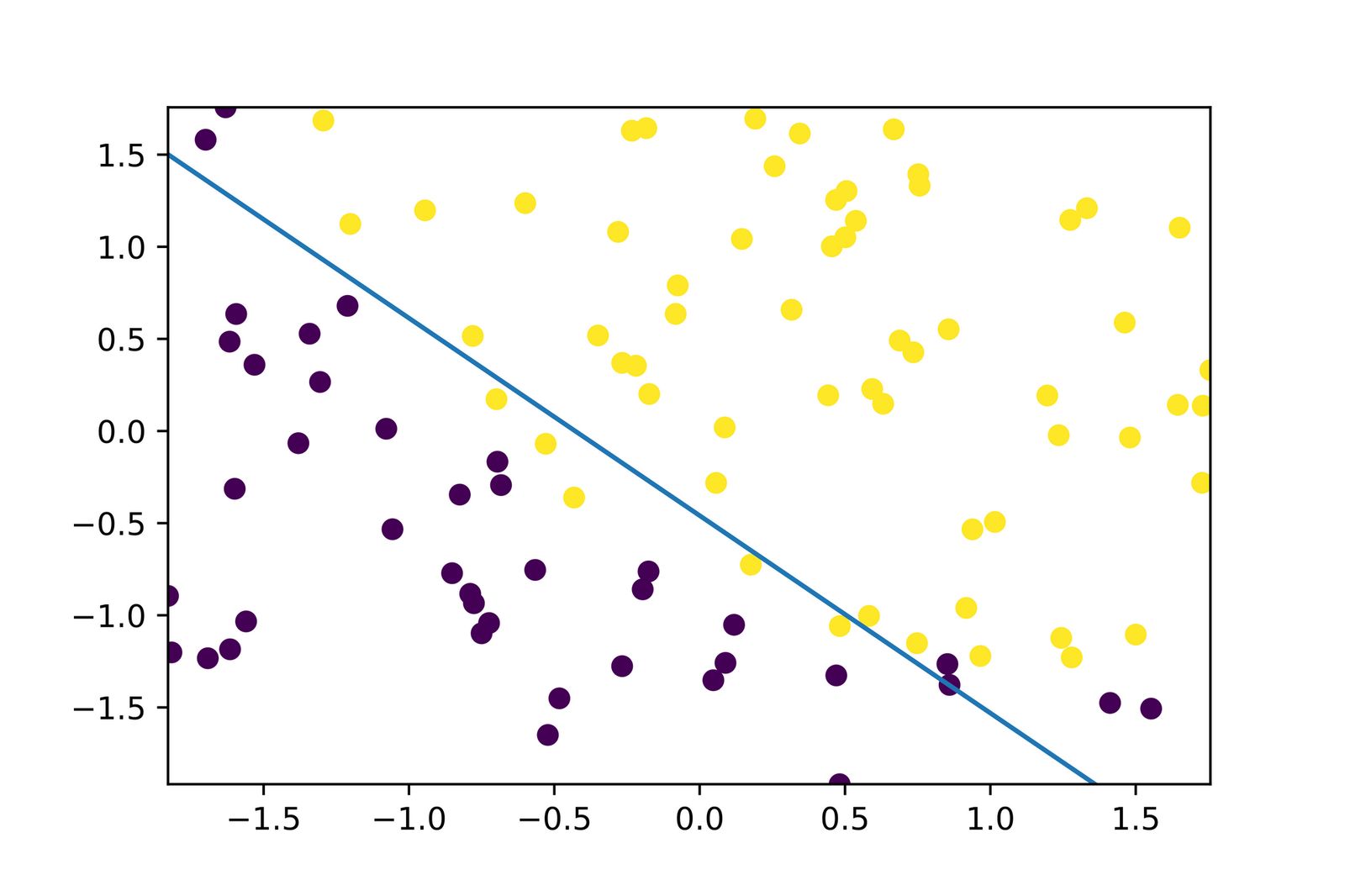 Logistic Regression - Cyphertalk