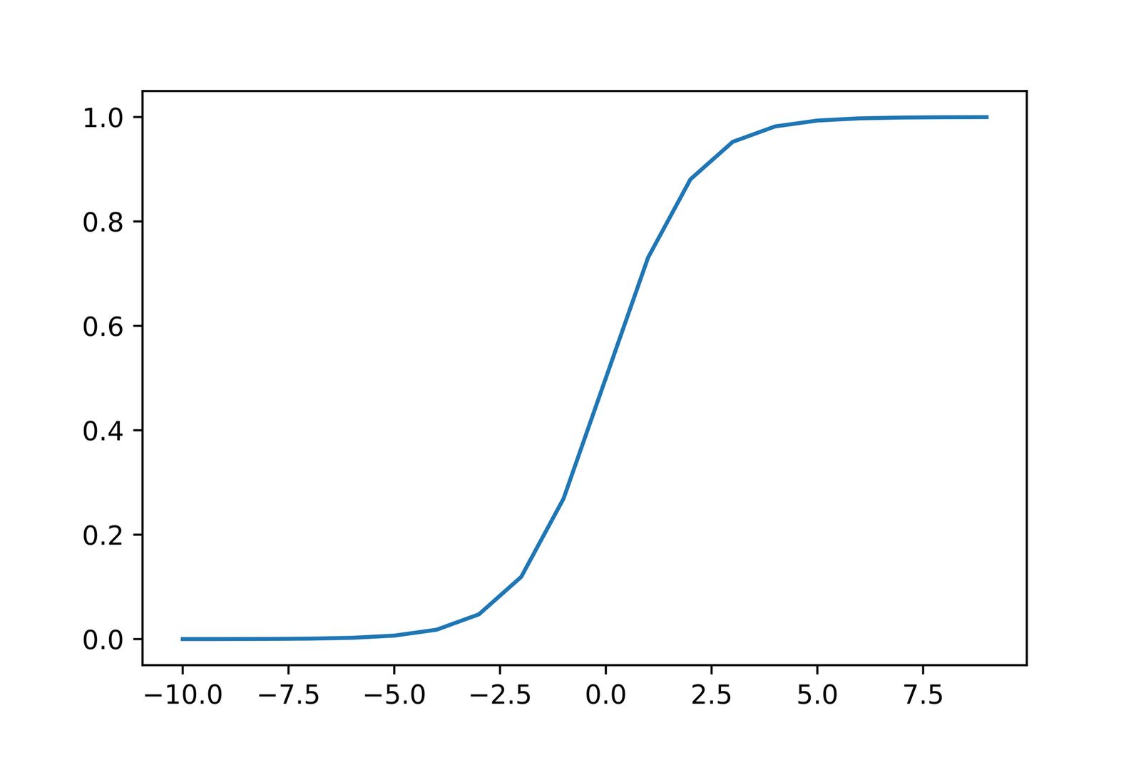 Logistic Regression - Cyphertalk
